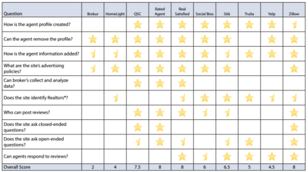 Pennsylvania Realtors issue 'report card' on agent rating sites - Inman