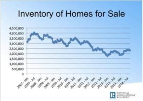 Why is housing inventory so low? - Inman
