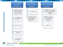 Guide To The TRID Rule & No Tolerance Fees In Real Estate - Inman