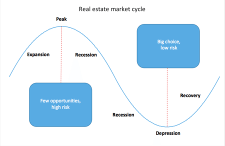 When is the best time to buy property? - Inman