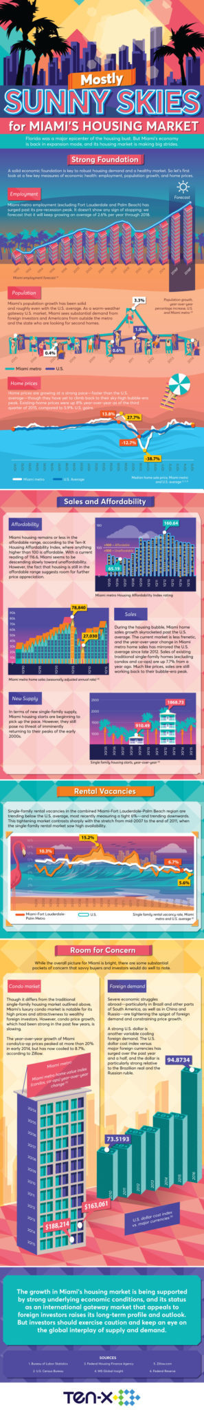 Infographic: Miami's housing market is (mostly) sunny - Inman