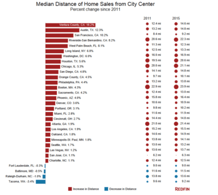 DC homebuyers pay much more in the urban core - Inman