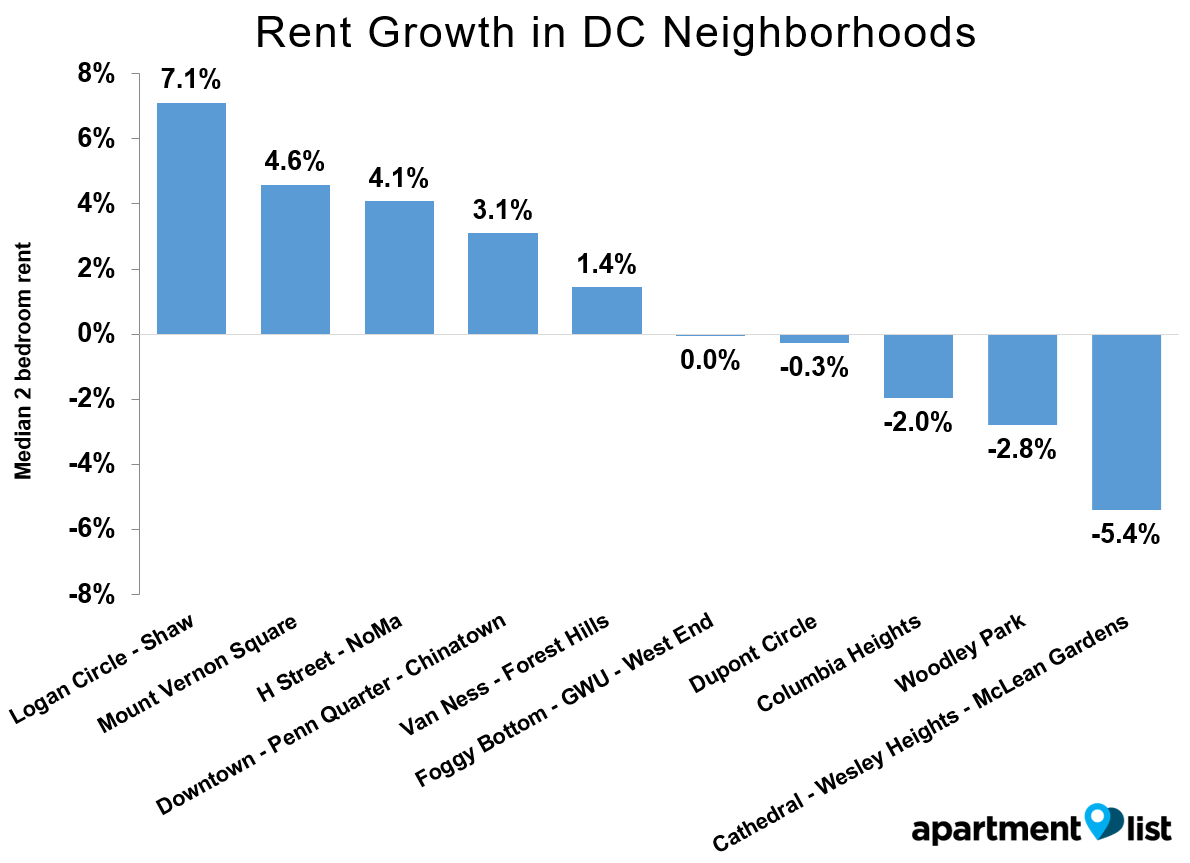 Apartment List releases April rent report for Washington, DC - Inman