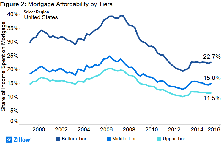 Low-Income Earners Spending Disproportionate Income On Housing - Inman