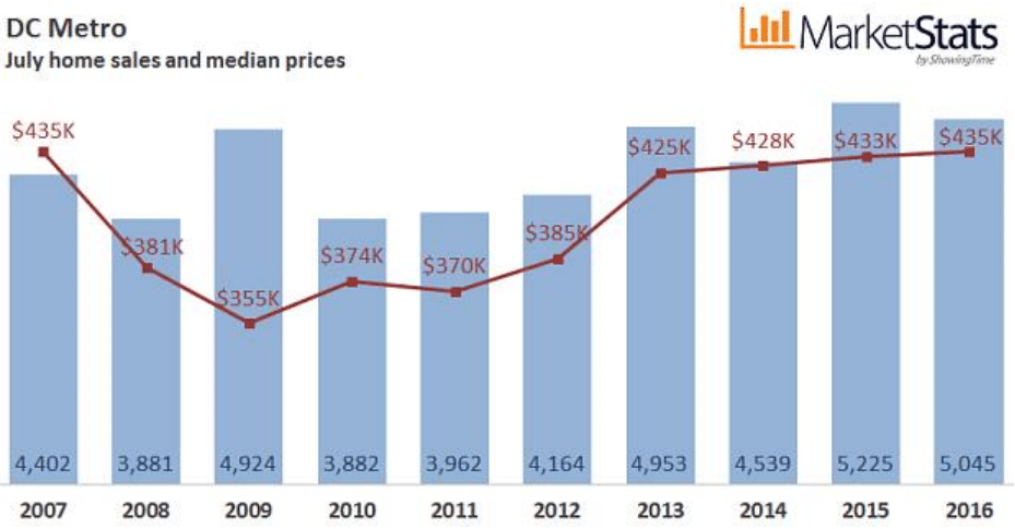 Slow July For DC Real Estate, Says MRIS - Inman