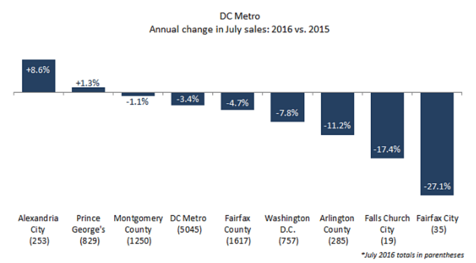 Slow July For DC Real Estate, Says MRIS - Inman