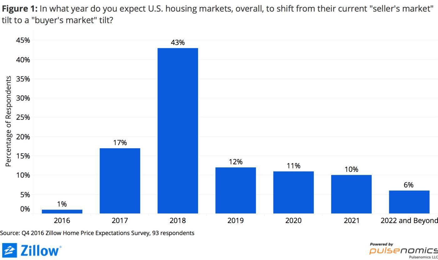 Real Estate Market Recap, November 28-December 2, 2016 - Inman