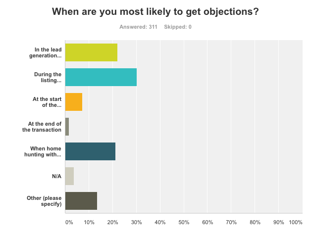 Special Report: The Art Of Handling Objections In Real Estate - Inman