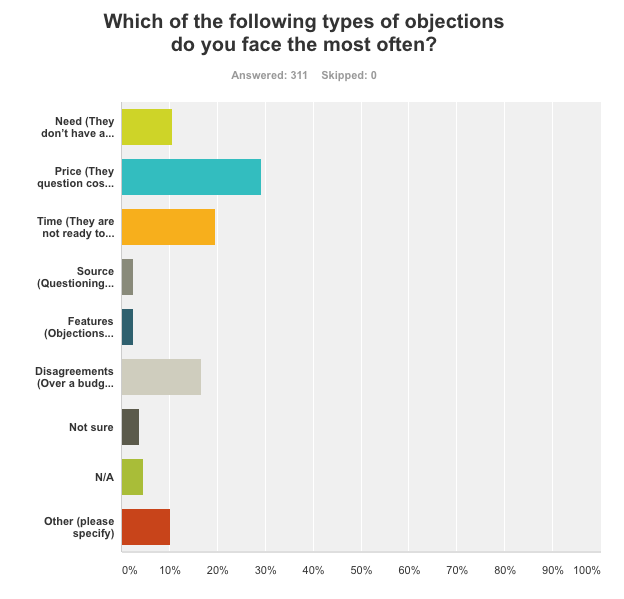 Special Report: The Art Of Handling Objections In Real Estate - Inman