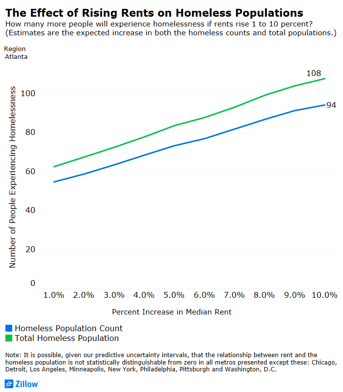 Homelessness In Major Metros Made Worse By Rising Rents: Zillow - Inman