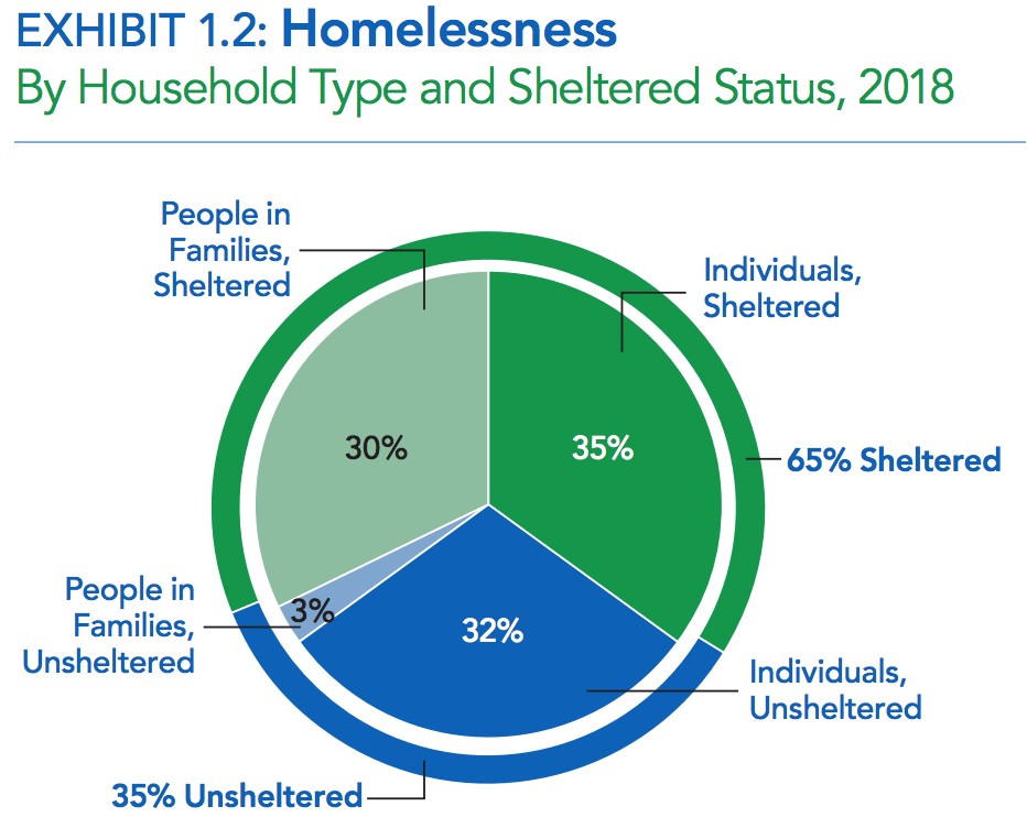 Homelessness Edges Up Despite Low Unemployment Rate - Inman