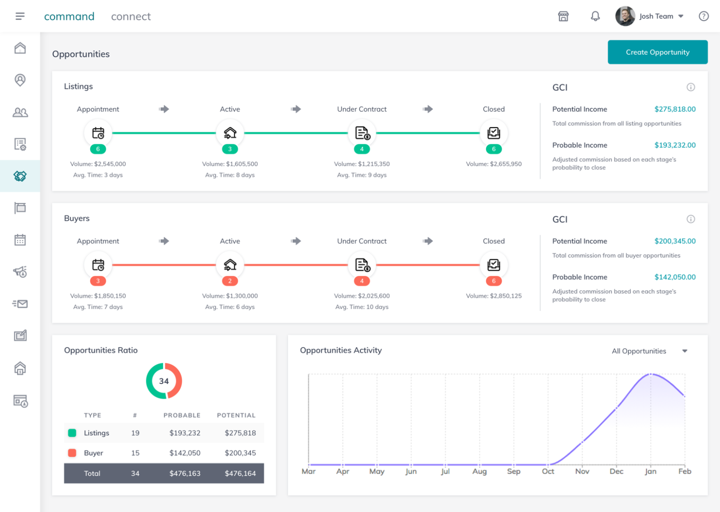 Keller Williams Debuts Command, Its New AI-Powered CRM - Inman Keller Williams Debuts Command, Its New AI-Powered CRM - Inman