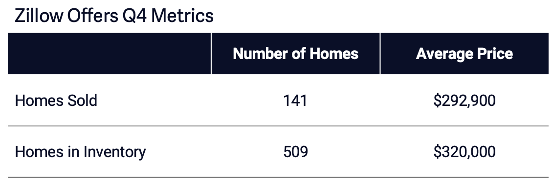 Zillow’s Strategy Shift: A Look At The Numbers - Inman