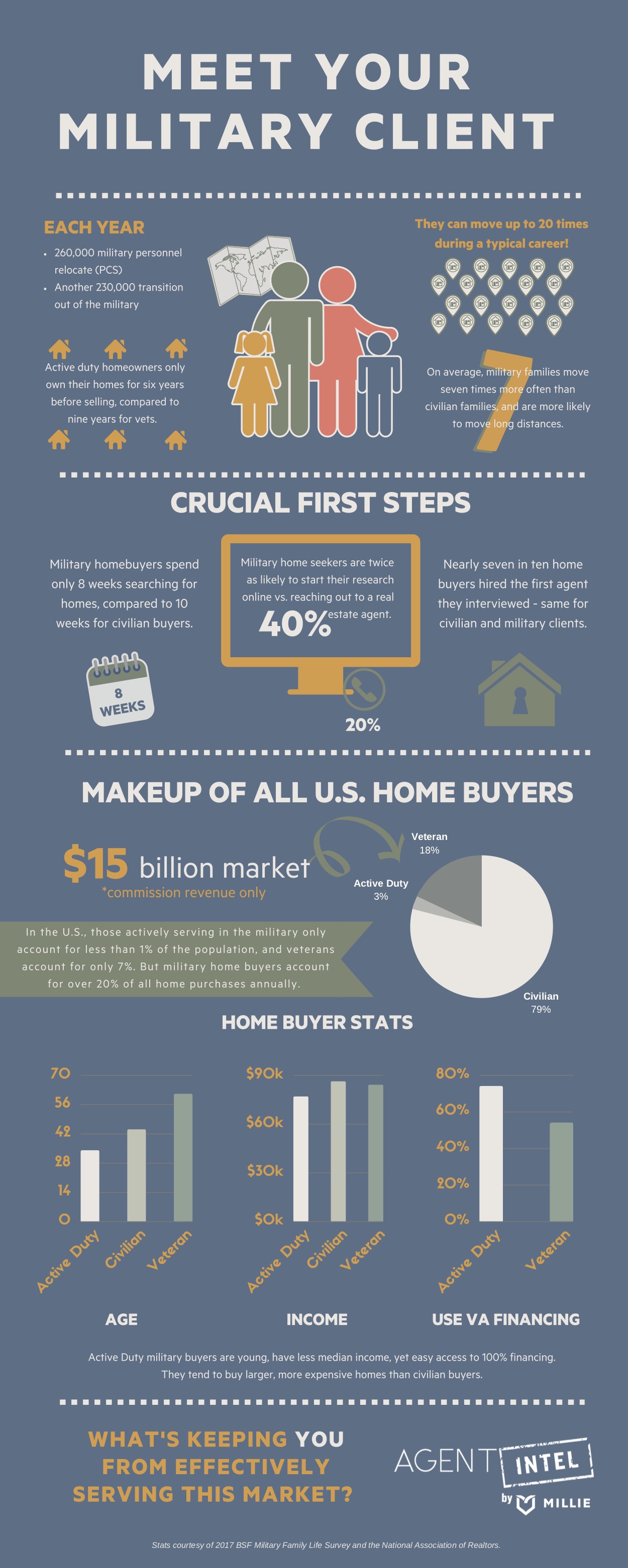 How Agents Can Better Serve Military Service Members - Inman