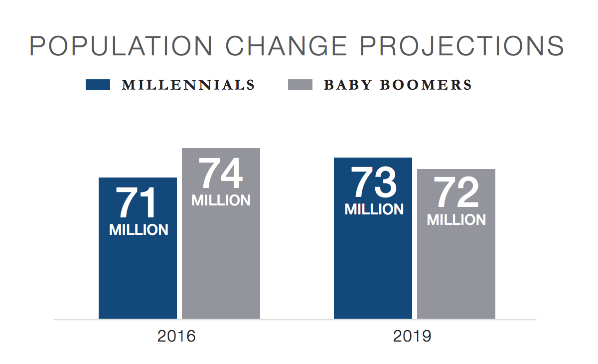 The Average Millennial Millionaire Has 3 Homes And Will Inherit More ...