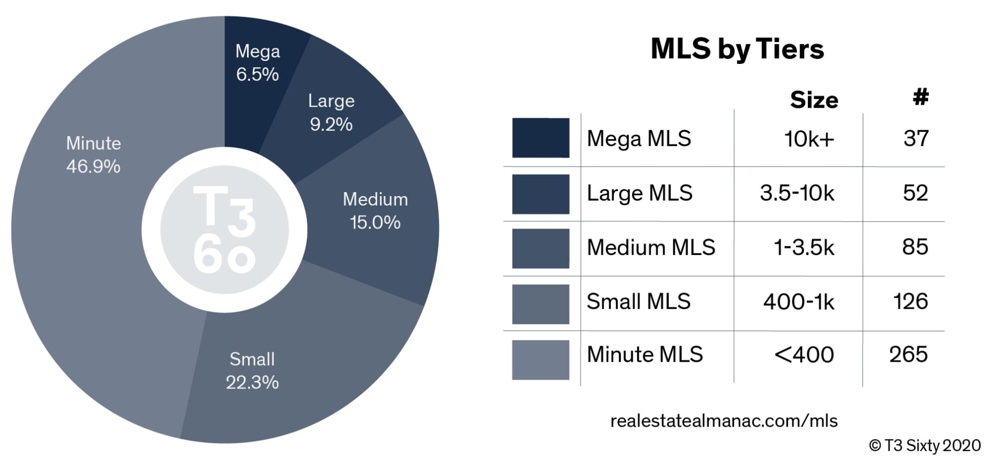 From 101K to 11: MLS Rankings Show 'Extreme Contrast' In Size - Inman