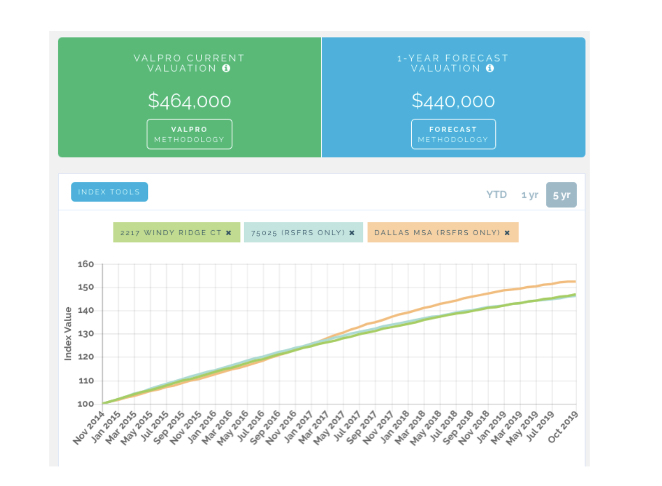 How To Avoid Overpricing Properties In A Shifting Market - Inman