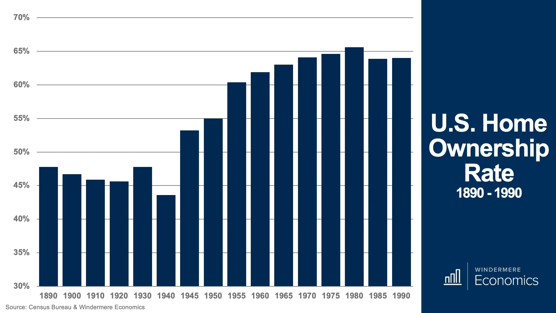 Making Sense Of The Headlines: Homeownership Rates In 2020 - Inman