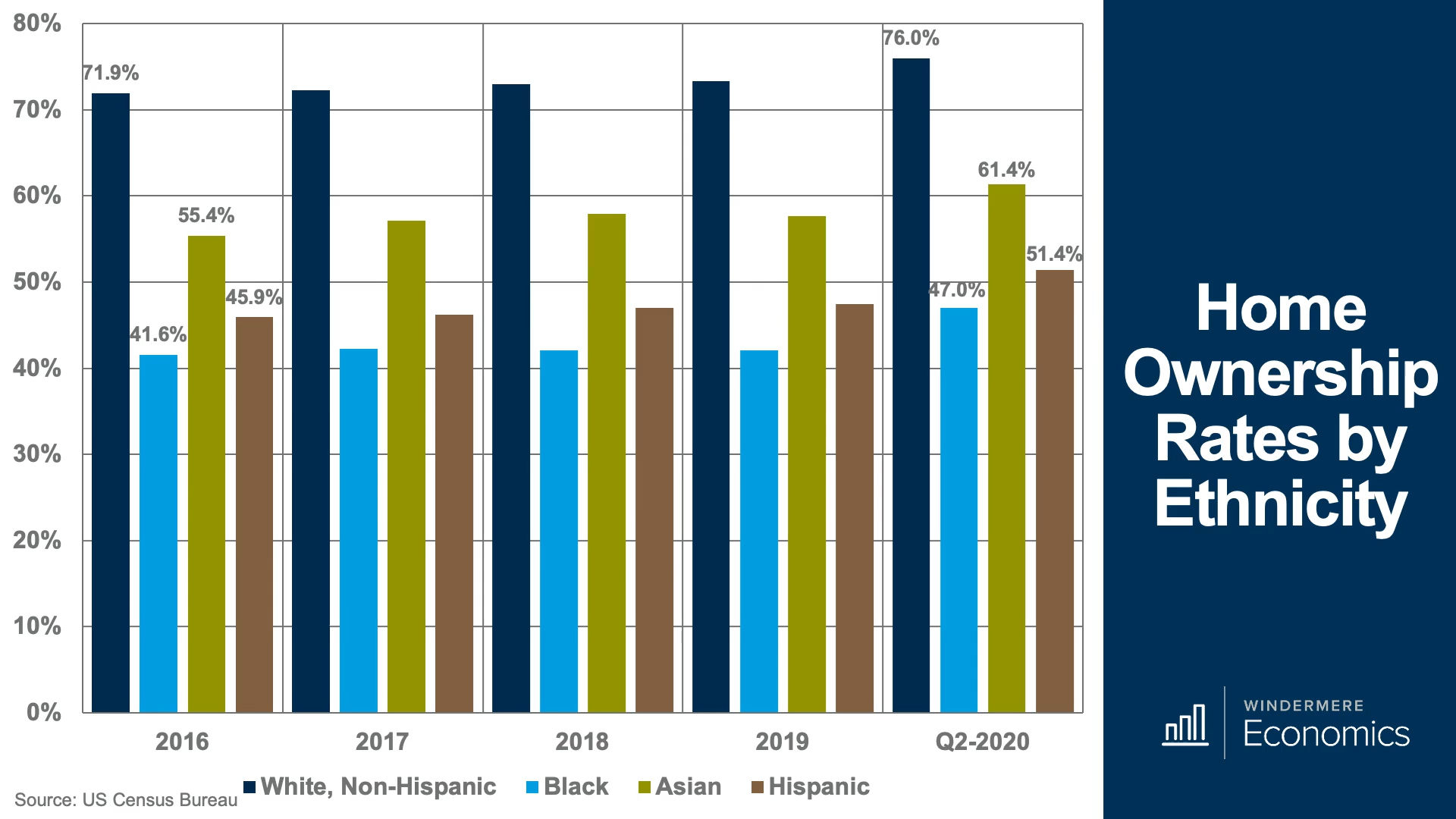 Making Sense Of The Headlines: Homeownership Rates In 2020 - Inman