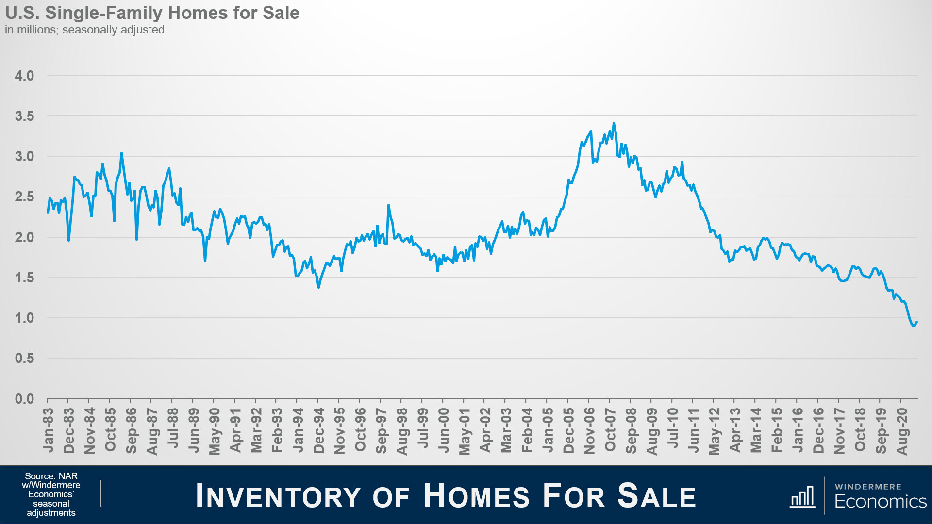 What You Should Know About Today's Real Estate Market Data - Inman