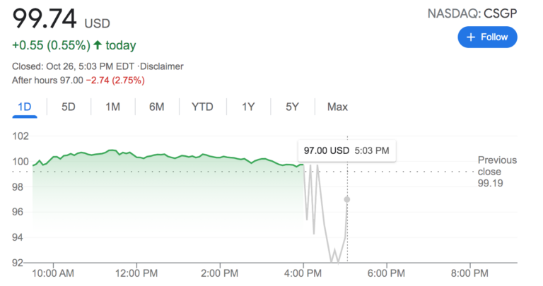 CoStar Revenue Rises To New Heights In Latest Earnings Report - Inman