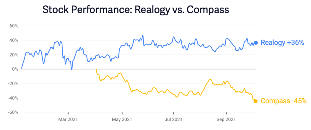 Compass Decline In Value Stands In Paradoxical Contrast To Its Growth ...