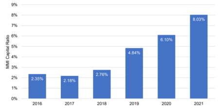 Flush With Cash, FHA Urged to Lower Mortgage Insurance Premiums - Inman