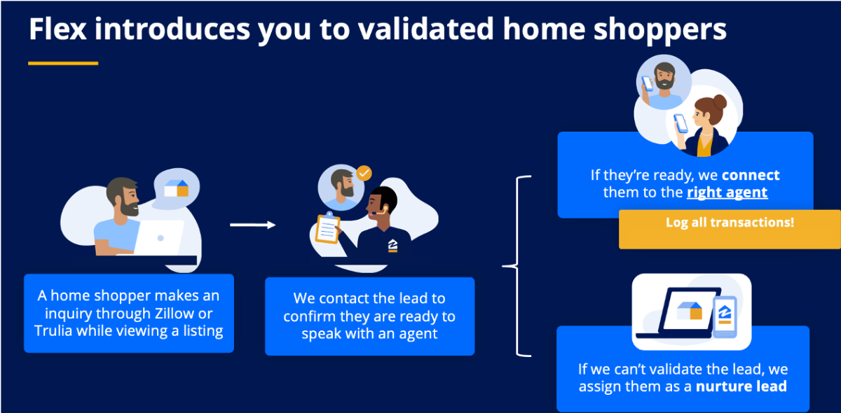 'Success Fees' Are Coming To Real Estate Portals. Are You Ready? - Inman