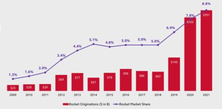 Rocket Determined To Grow Market Share As Profits Shrink - Inman