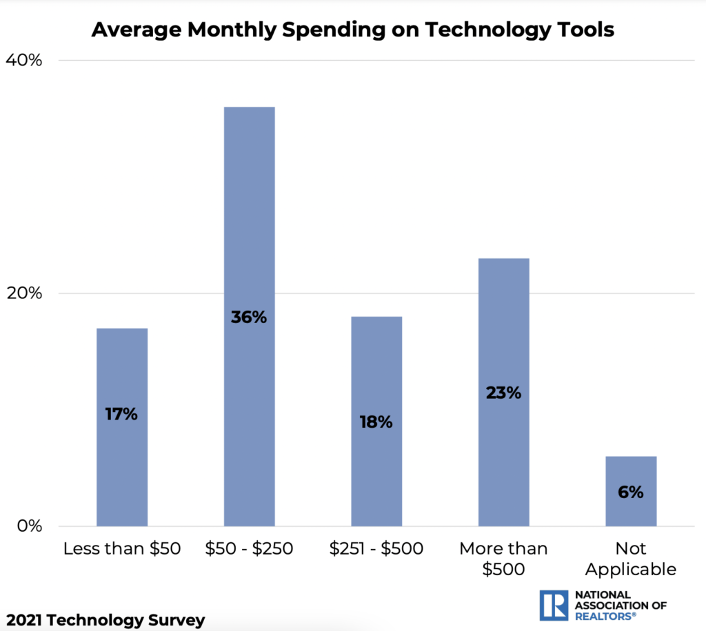 Why It’s Time To Audit Your Real Estate Team’s Tech Stack And Systems ...